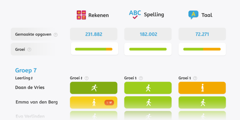 Dashboard Oplossingen | Snappet
